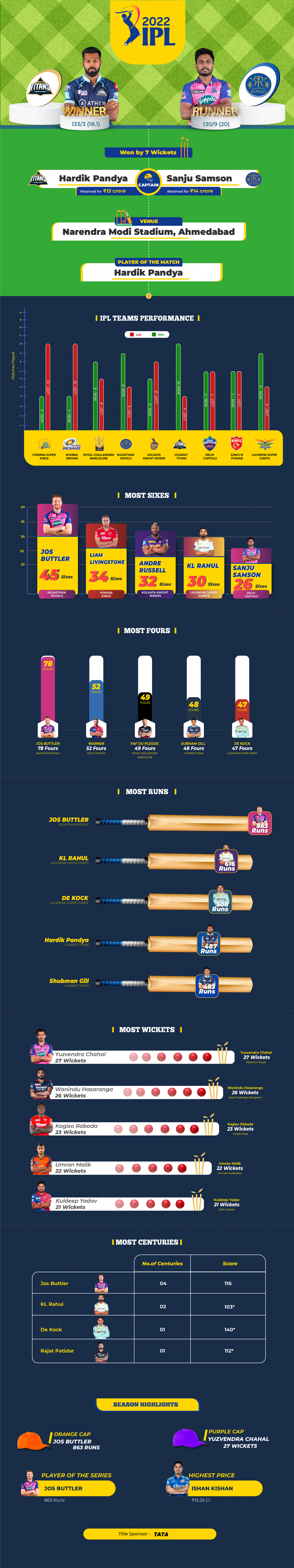 IPL 2022 Winner Gujarat Titans script IPL history; Their journey ...