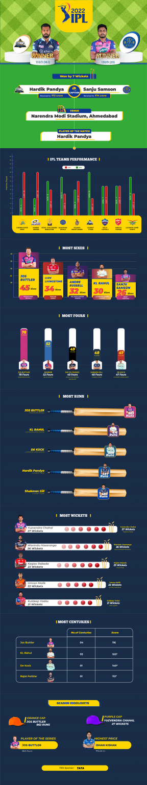 IPL 2022 Winner Gujarat Titans script IPL history; Their journey ...